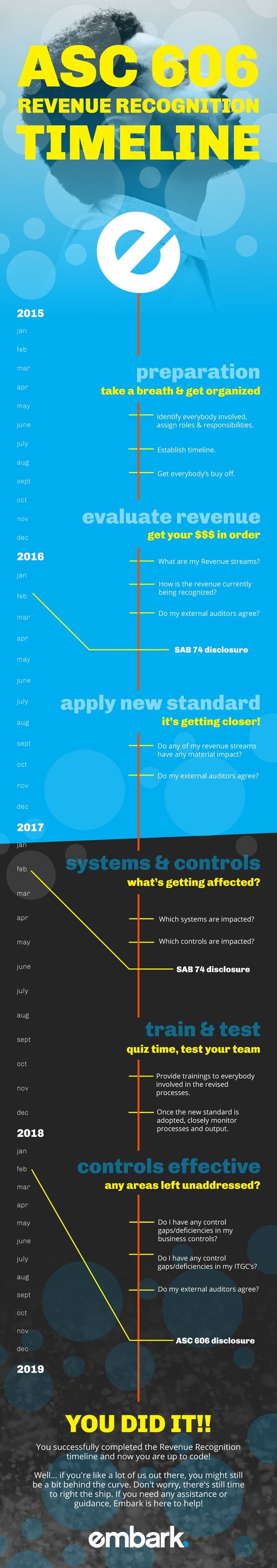 ASC 606 Revenue Recognition Timeline [Infographic]