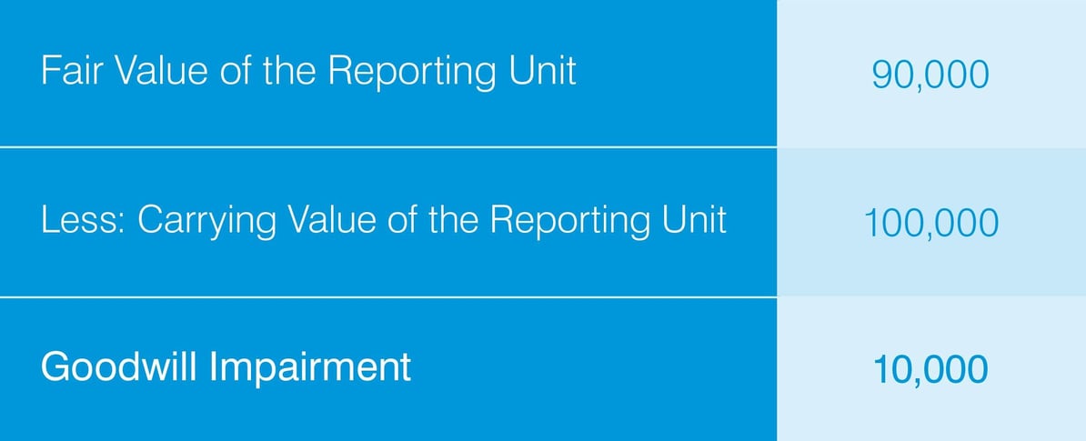 Goodwill Impairment Testing Guide, Examples, & Accounting Tips
