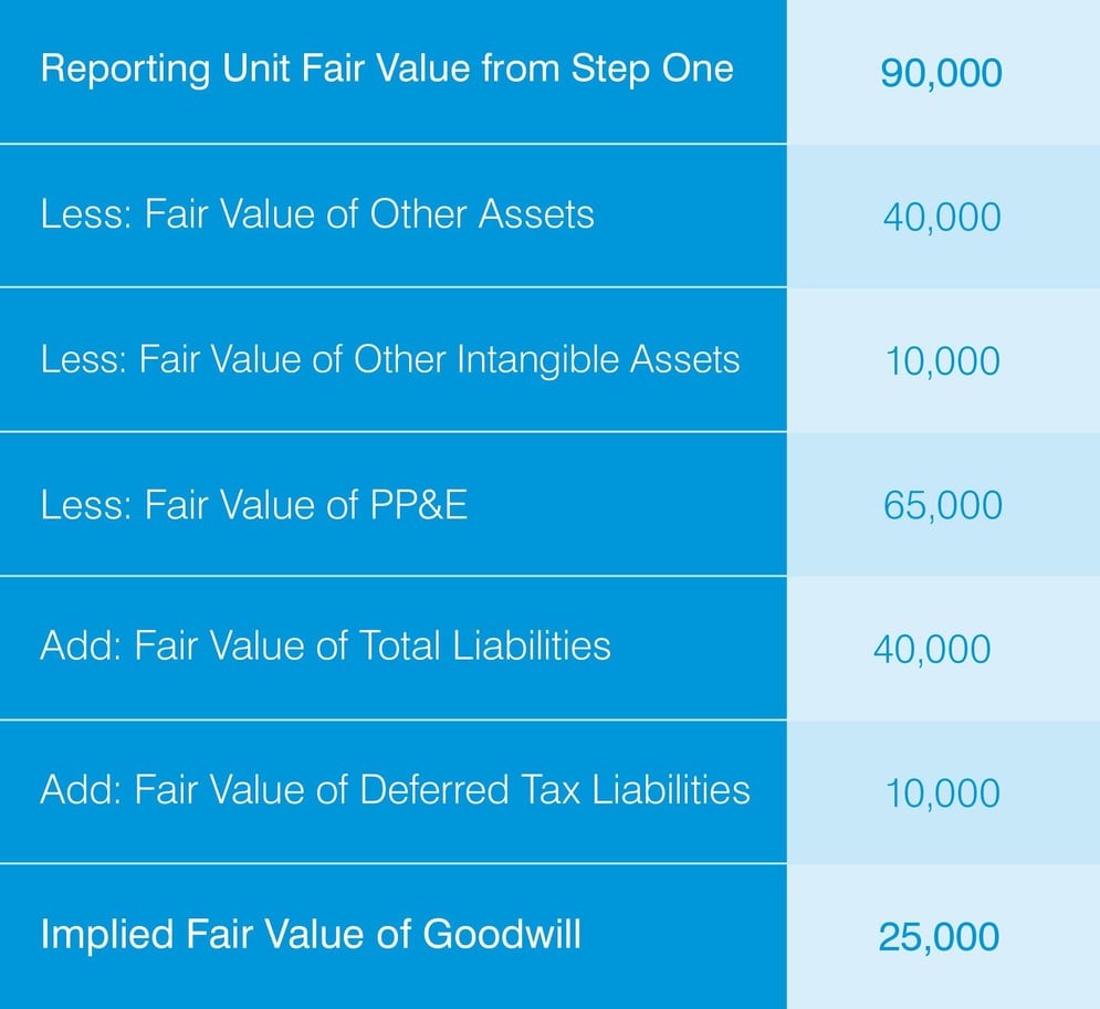Goodwill Impairment Testing Guide, Examples, & Accounting Tips