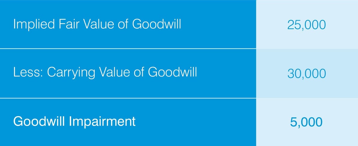 Goodwill Impairment Testing Guide, Examples, & Accounting Tips