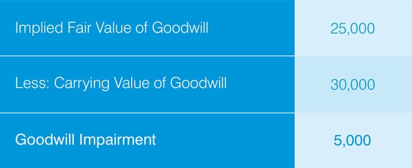 Goodwill Impairment Testing Guide, Examples, & Accounting Tips