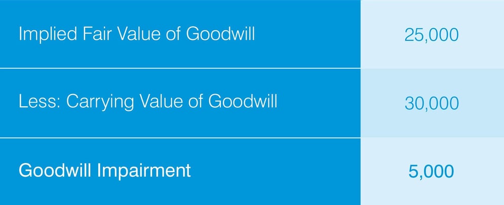Goodwill Impairment Testing Guide, Examples, & Accounting Tips