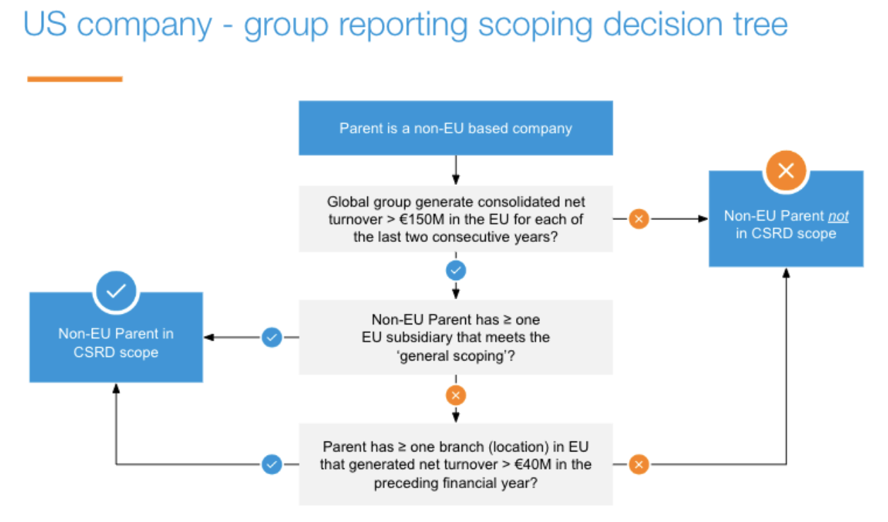 The EU CSRD: Why US Companies Should Care about European ESG Reporting ...